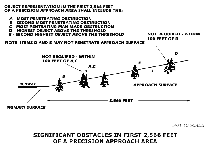 IMAGINARY SURFACES FOR OBSTRUCTION EVALUATION