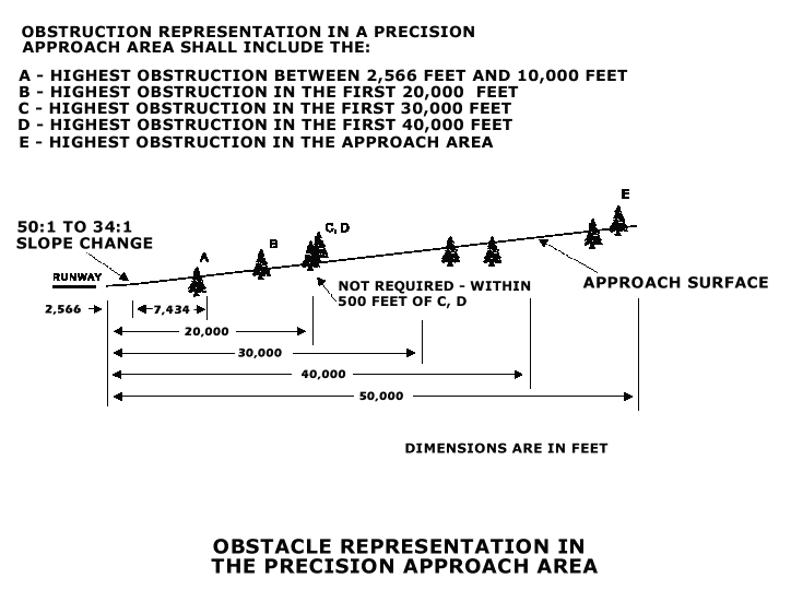 IMAGINARY SURFACES FOR OBSTRUCTION EVALUATION