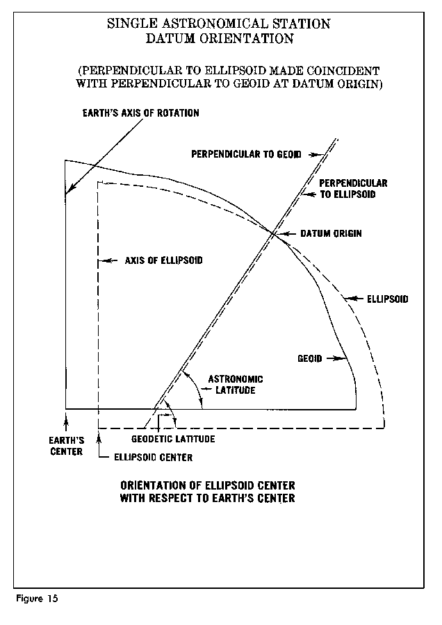 FIGURE 15 SINGLE ASTRONOMICAL STATION DATUM ORIENTATION