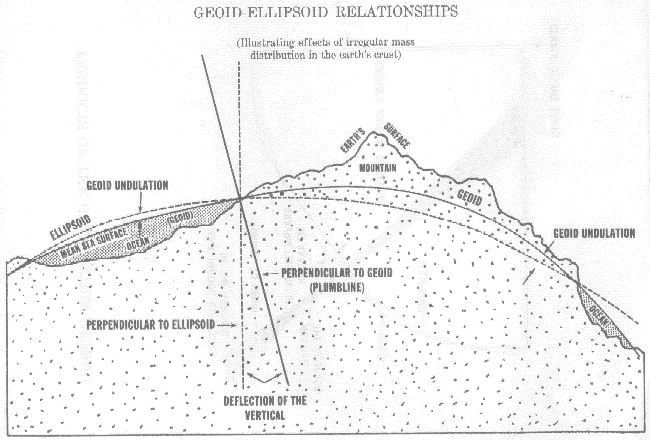 FIGURE 24 GEOID-ELLIPSOID RELATIONSHIPS